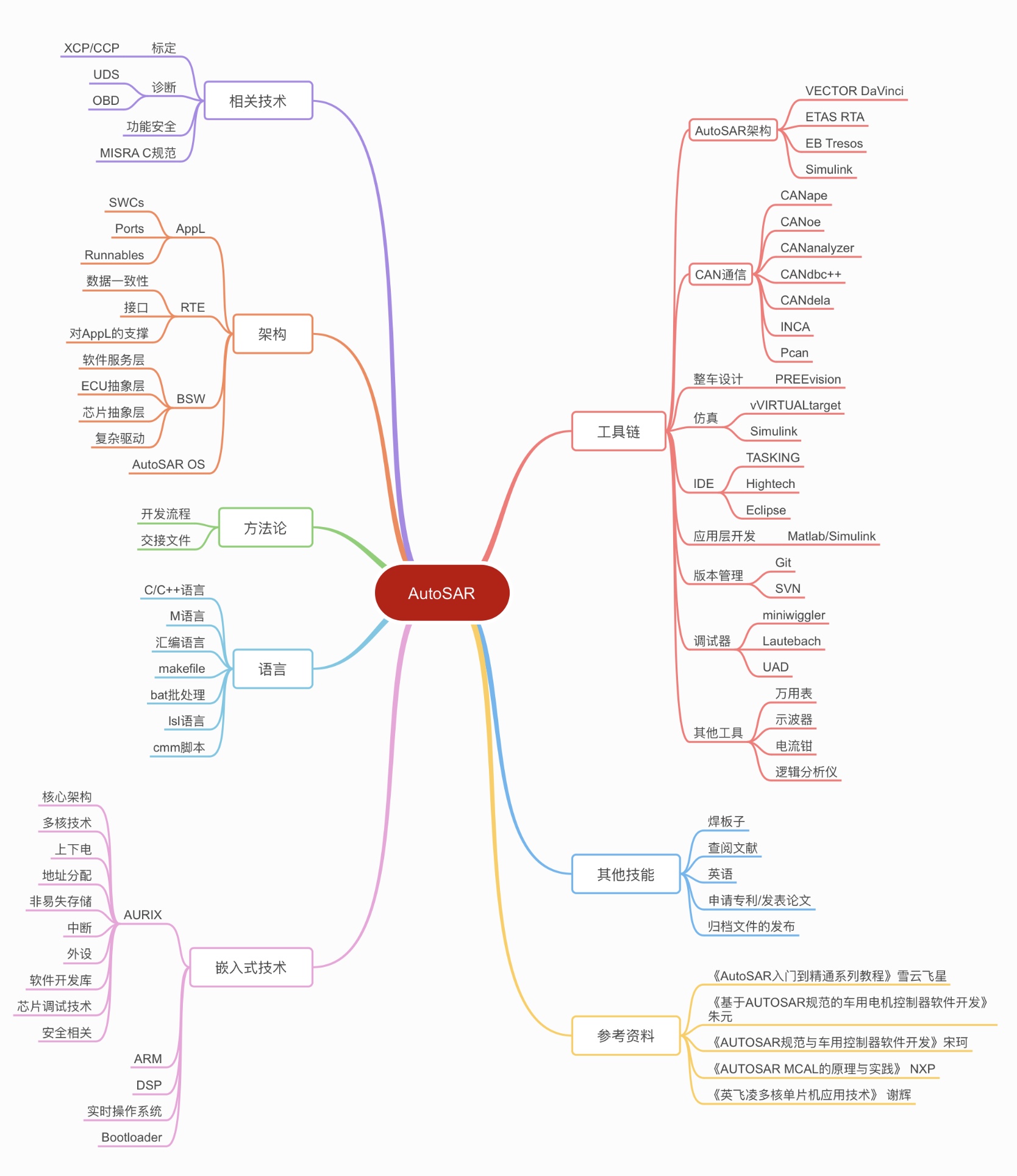AutoSAR系列讲解 - 思维导图计划_autosar 思维导图-CSDN博客