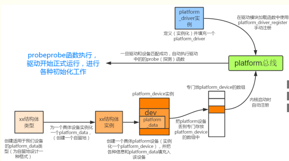 LINUX驱动之platform驱动模型_struct device *dev-CSDN博客