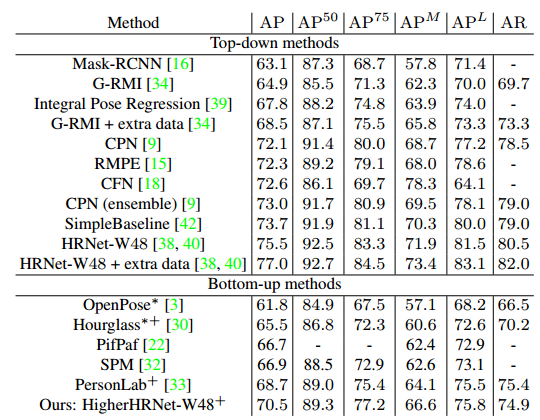 HigherHRnet详解之论文详解_higherhrnet特征-CSDN博客
