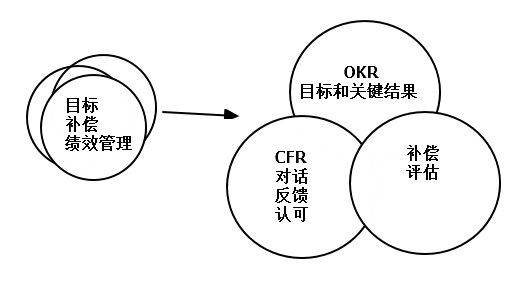 OKR与CFR管理模式（二）-CFR与OKR的绩效管理_cfr持续性绩效管理-CSDN博客