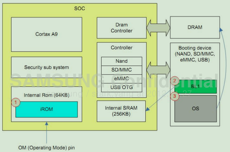 讯为4412开发板嵌入式学习（九）uboot启动过程_4412的om寄存器-CSDN博客