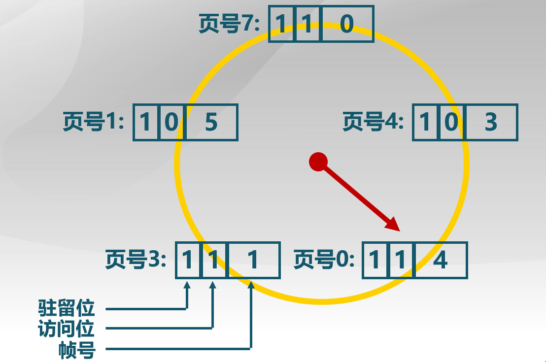 【操作系统】第六章:页面置换算法(part1局部页面置换算法)lru算法开销小 Csdn博客
