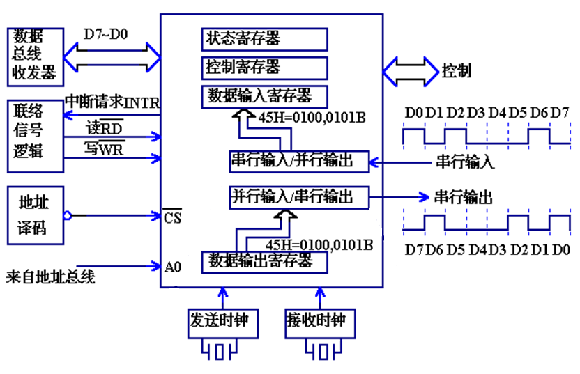 串行通信及其接口技术---8251A_简述串口芯片8251a的特点-CSDN博客
