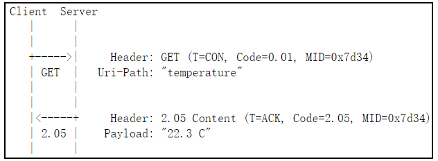 CoAP 协议分析与测试_基于coap协议性能测试工具-CSDN博客