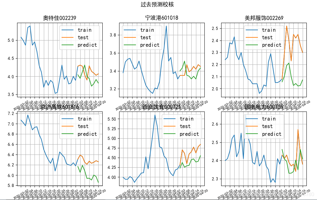 Python时序预测股票价格走势python 股价 趋势 Csdn博客