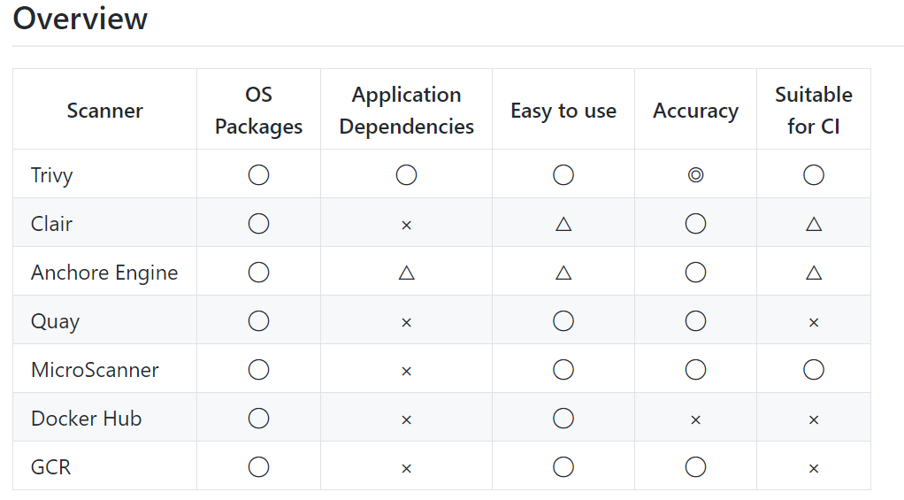Harbor 集成trivy 实现镜像漏洞扫描_harbor+trivy-CSDN博客