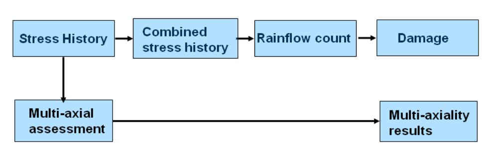 nCodeDL 疲劳分析 简明教程_ncode疲劳分析-CSDN博客