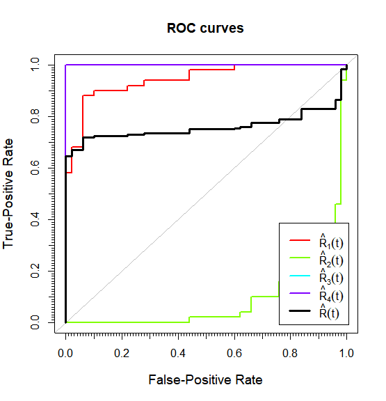 R语言实战——ROC曲线的绘制_r语言绘制roc曲线-CSDN博客
