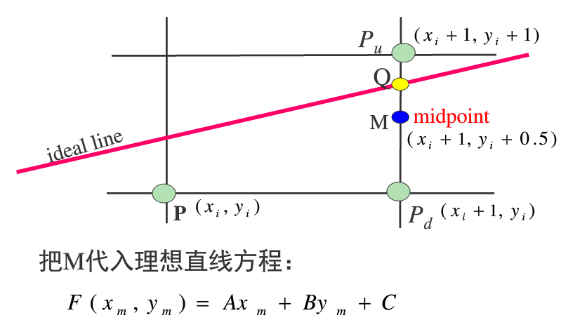 通过easyx实现中点画线 数值微分算法画线easyx Csdn博客