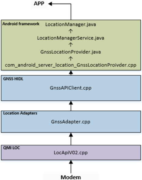Andorid QCOM GPS: 代码流程_qcom 高精定位-CSDN博客