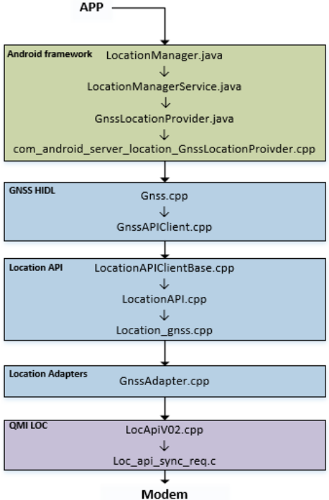 Andorid QCOM GPS: 代码流程_qcom 高精定位-CSDN博客