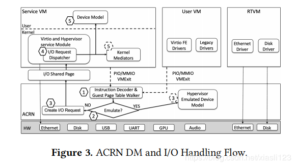 读《ACRN: A Big Little Hypervisor for IoT Development》笔记_月半式白熊的博客-CSDN博客