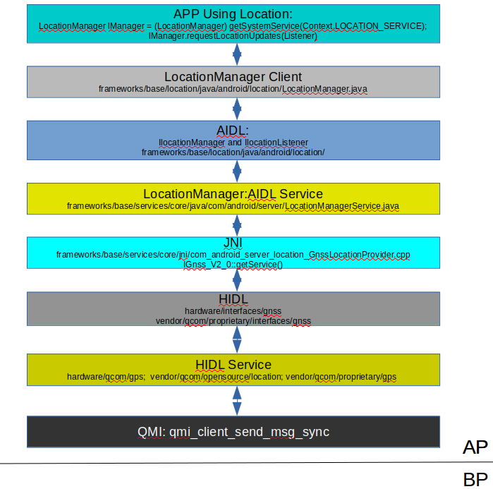 Andorid QCOM GPS: 代码流程_qcom 高精定位-CSDN博客