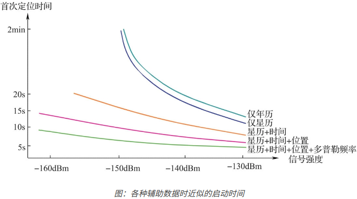 Andorid QCOM GPS: 代码流程_qcom 高精定位-CSDN博客
