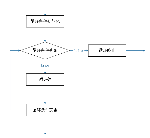for循环结构与break、continue关键字_for循环语录结构及关键词-CSDN博客