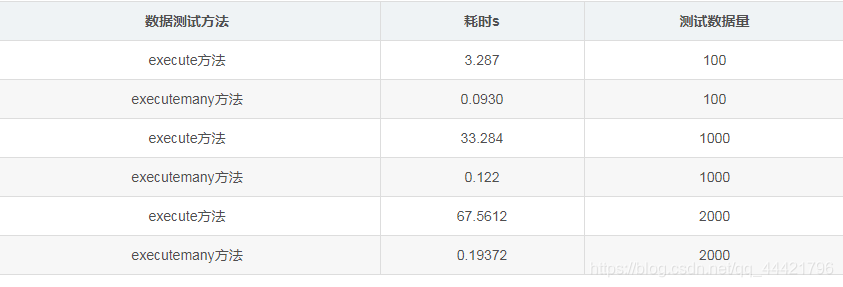 Python里面的execute与executemany区别execute和executemany Csdn博客