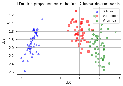 机器学习入门 --- LDA与PCA算法（公式推导、纯python代码实现、scikit-learn api调用对比结果）_python lda如何计算连贯度-CSDN博客