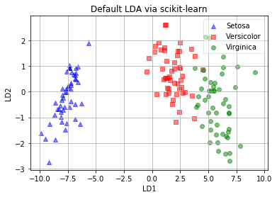 机器学习入门 --- LDA与PCA算法（公式推导、纯python代码实现、scikit-learn api调用对比结果）_python lda如何计算连贯度-CSDN博客