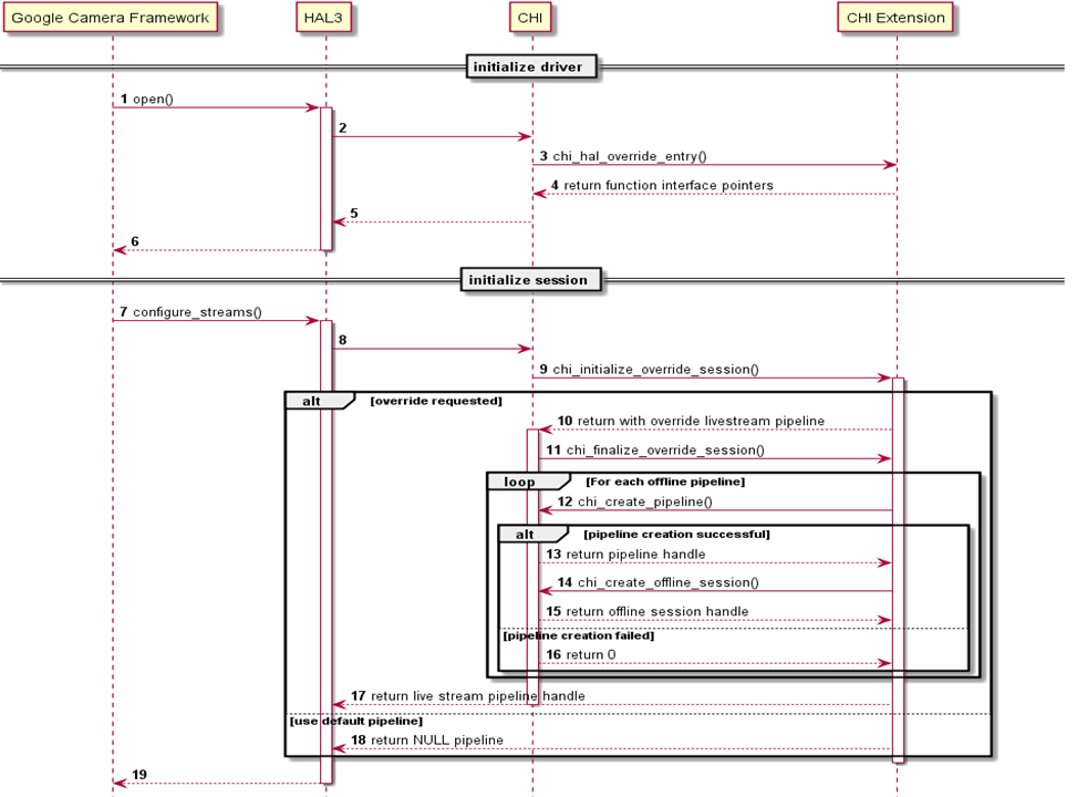 Android Camera简单整理(二)-Qcom HAL3 Camx架构学习_camera cpas-CSDN博客