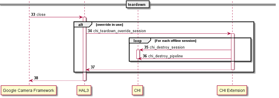 Android Camera简单整理(二)-Qcom HAL3 Camx架构学习_camera cpas-CSDN博客