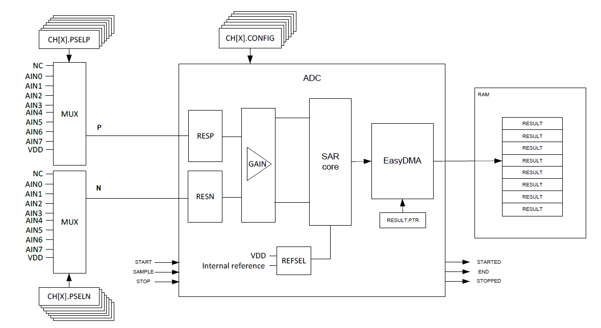 NRF52芯片硬件设备初探之—SAADC_nrf52 ppi-CSDN博客