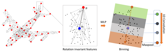 论文阅读： Rotation Invariant Convolutions for 3D Point Clouds Deep Learning ...