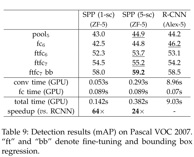 SPP-net 解读：用 SPP 解决 CNN 的 fixed-size input 问题_cnn计算特征后fixed-CSDN博客