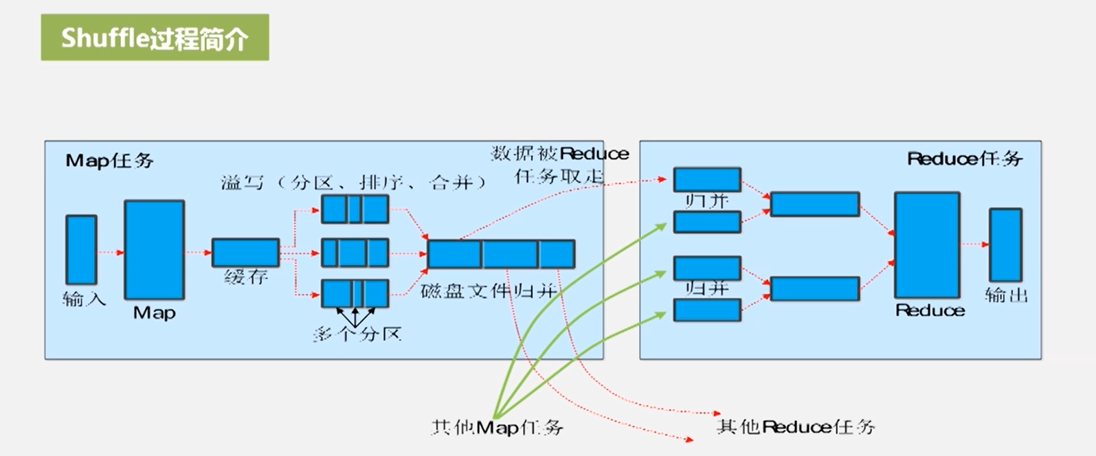 MapReduce_于mapreduce过程中的split阶段,说法正确的是:( )a理想的split大小与hdfs块一-CSDN博客