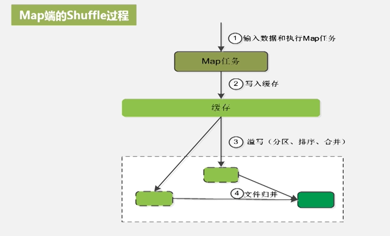 MapReduce_于mapreduce过程中的split阶段,说法正确的是:( )a理想的split大小与hdfs块一-CSDN博客