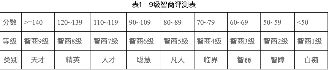 Python每日一练(13)-IQ智商判断及测试_python智商判断-CSDN博客