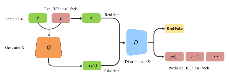 Generative Adversarial Networks for Hyperspectral Image Classification_generative adversarial ...