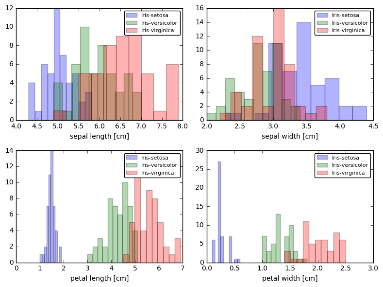 机器学习入门 --- LDA与PCA算法（公式推导、纯python代码实现、scikit-learn api调用对比结果）_python lda如何计算连贯度-CSDN博客