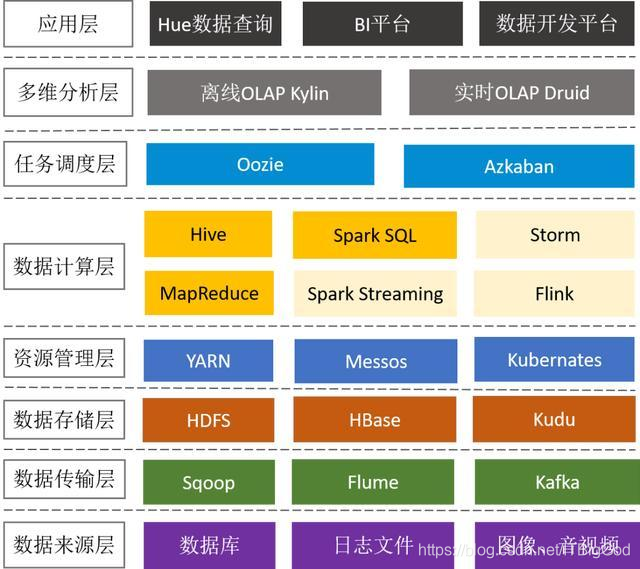 Hadoop当下最简洁的大数据各种技术介绍与总结hadoop科创数据服务平台的主要技术指标是 Csdn博客