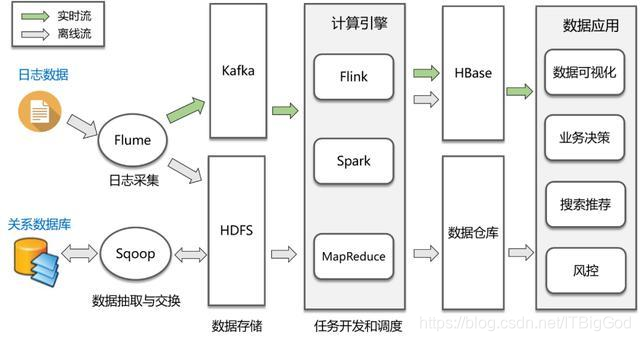 Hadoop当下最简洁的大数据各种技术介绍与总结hadoop科创数据服务平台的主要技术指标是 Csdn博客