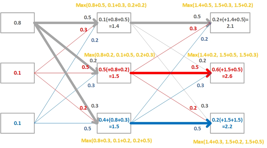 维特比(Viterbi)算法_维特比算法为什么要倒着输入-CSDN博客