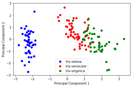 机器学习入门 --- LDA与PCA算法（公式推导、纯python代码实现、scikit-learn api调用对比结果）_python lda如何计算连贯度-CSDN博客