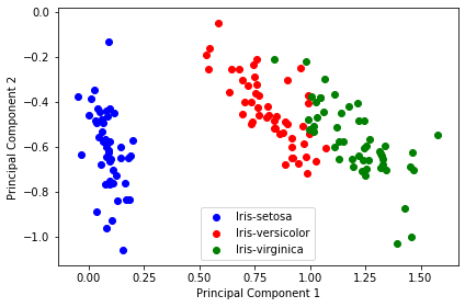 机器学习入门 --- LDA与PCA算法（公式推导、纯python代码实现、scikit-learn api调用对比结果）_python lda如何计算连贯度-CSDN博客