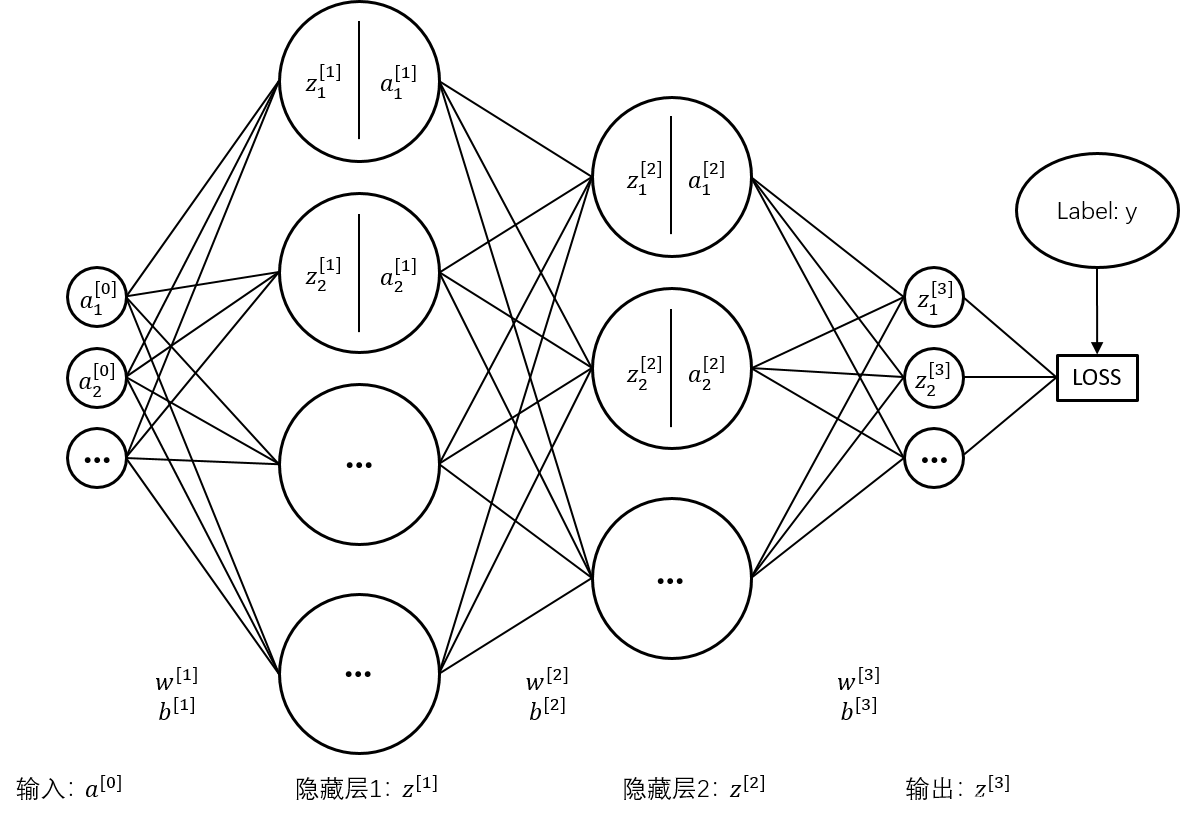 全连接神经网络公式推导:含正向和反向神经网络反馈推导方程 Csdn博客