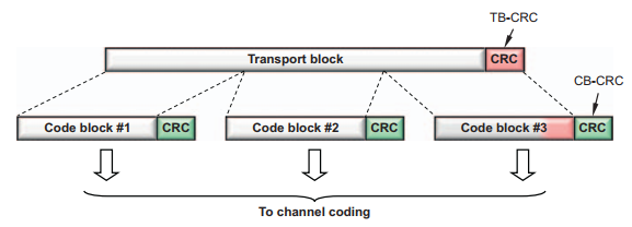 5GNR漫谈6：PDSCH和PUSCH信道设计_5g nr pbch pdsch-CSDN博客