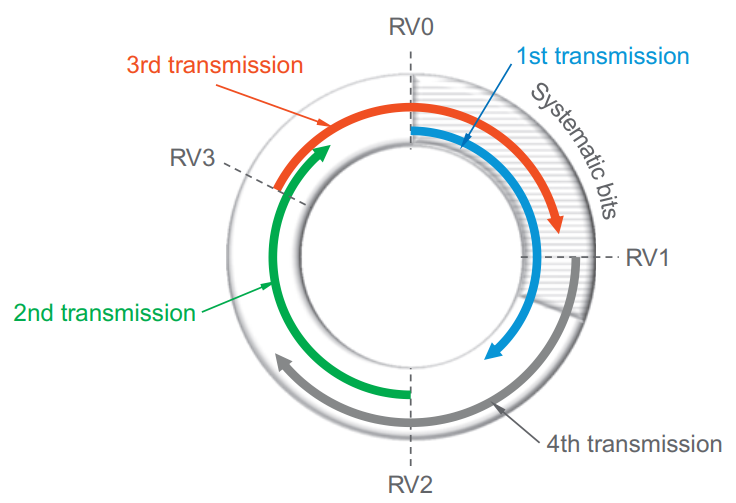 5GNR漫谈6：PDSCH和PUSCH信道设计_5g nr pbch pdsch-CSDN博客