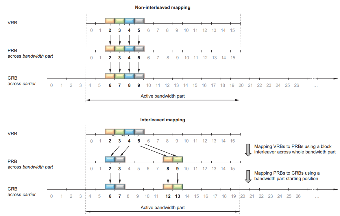5GNR漫谈6：PDSCH和PUSCH信道设计_5g nr pbch pdsch-CSDN博客