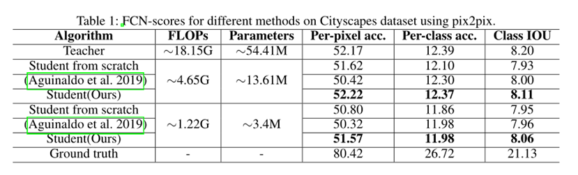 AAAI2020-一种生成对抗网络的蒸馏方法(Distilling portable Generative Adversarial Networks for Image Translation ...