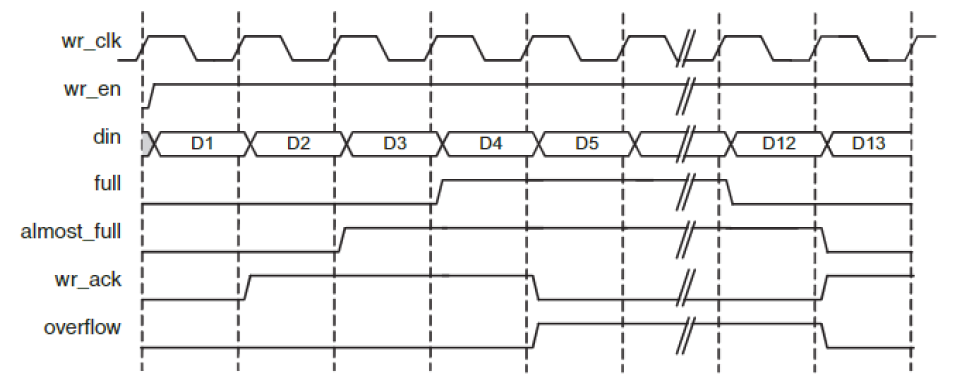 单时钟同步 FIFO 和二时钟异步 FIFO 的基本原理和实现_fifo信号时序-CSDN博客