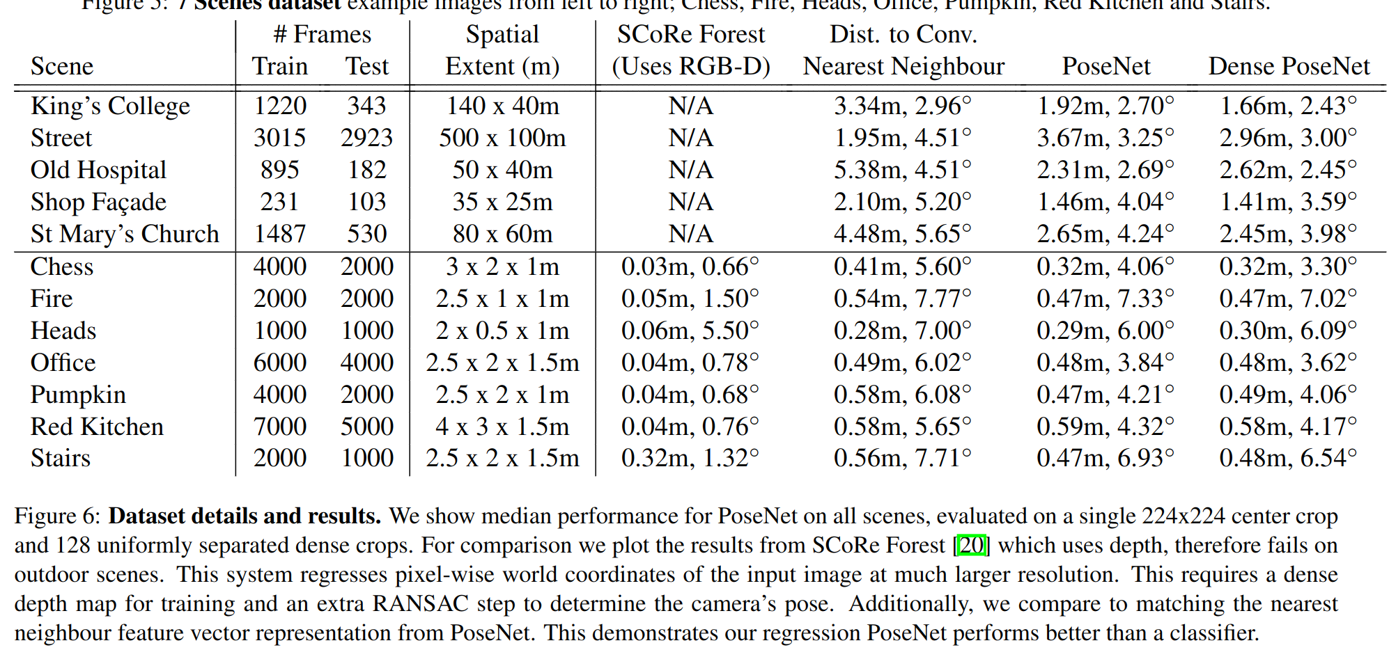PoseNet: A Convolutional Network for Real-Time 6-DOF Camera Relocalization 2015论文笔记_network real ...