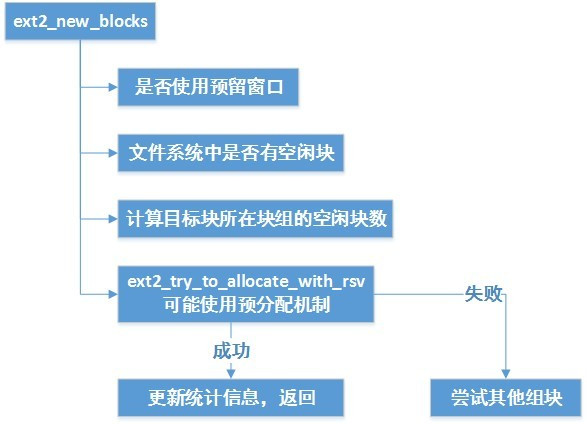 ext2读取并产生间接块和数据块_ext2 间接块-CSDN博客