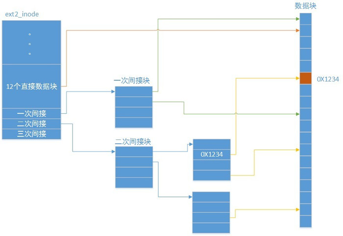 ext2读取并产生间接块和数据块_ext2 间接块-CSDN博客