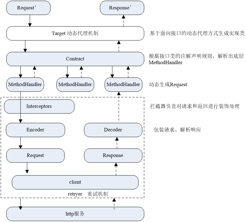 Feign 工作流程图解_fegin 工作流程-CSDN博客