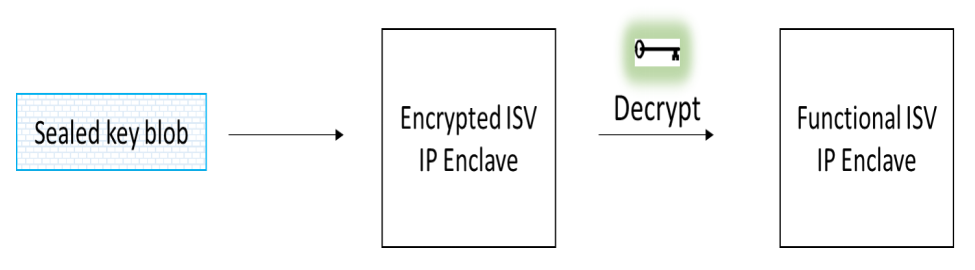 Intel SGX开发者参考书（四）—— Enclave开发基础（三）_intel sgx在enclave中存储数据-CSDN博客