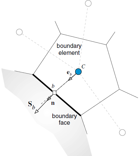 FVM in CFD 学习笔记_第15章_流动计算：不可压缩流动_3_边界条件_为什么无滑移边界条件压力梯度为0-CSDN博客