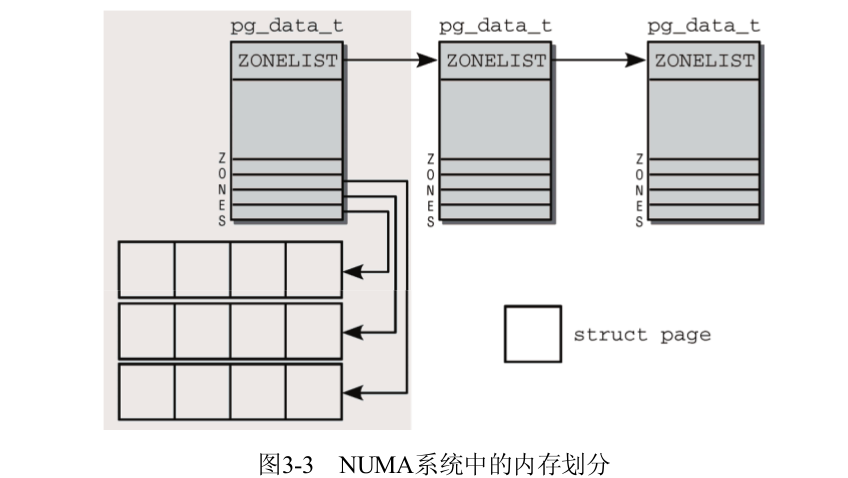 LINUX内核（之3）：内存管理之页page、区Zone、节点node、分配器slab_zone ranges-CSDN博客